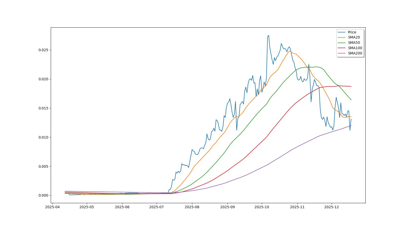 ARCS Simple Moving Averages