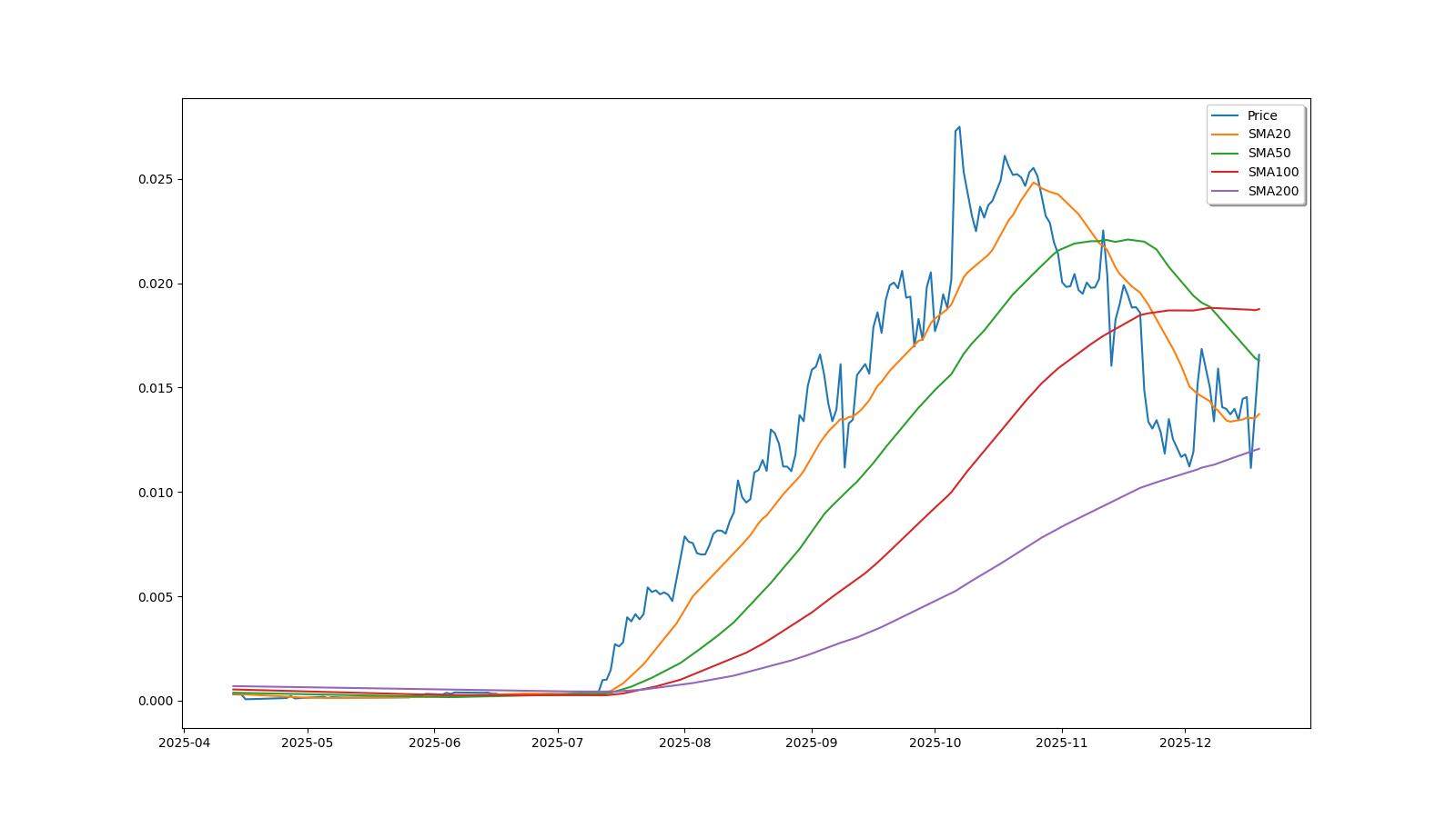 ARCS Simple Moving Averages
