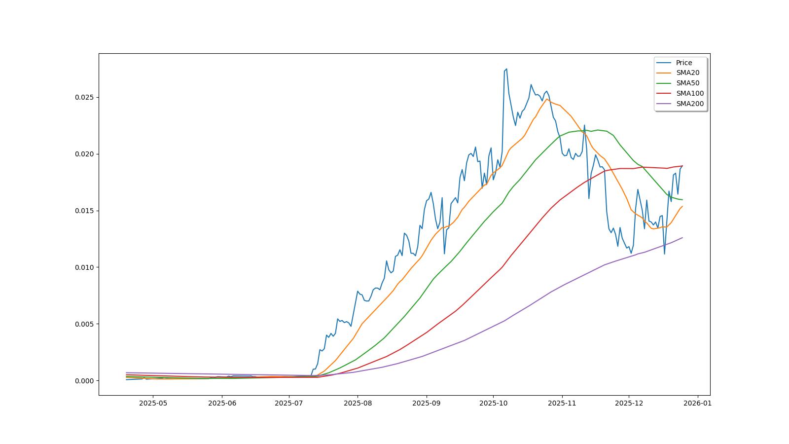 ARCS Simple Moving Averages