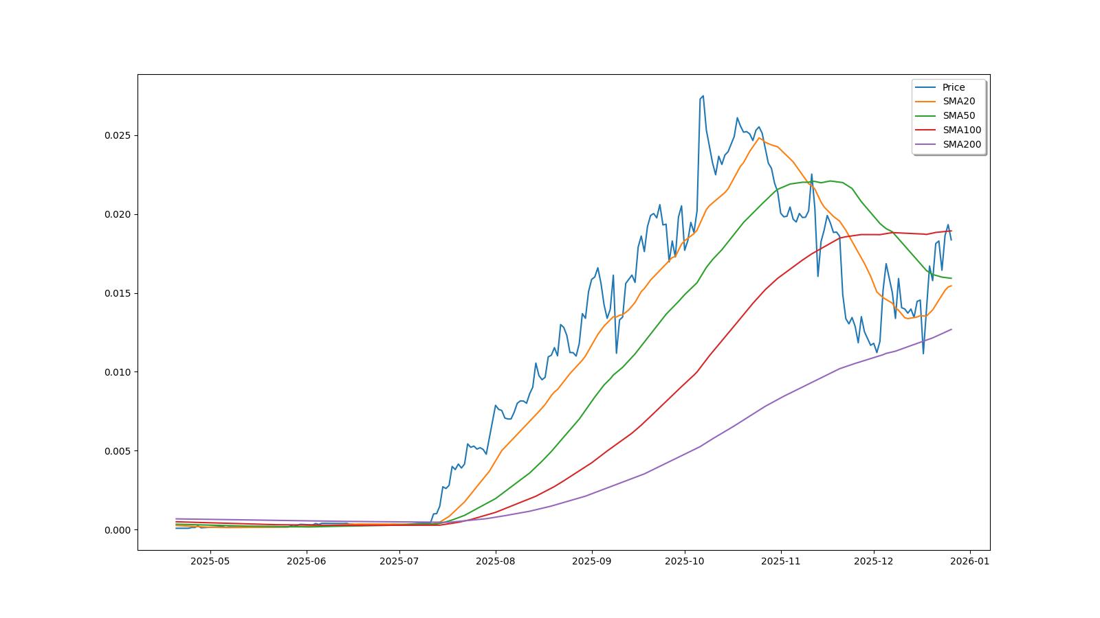 ARCS Simple Moving Averages