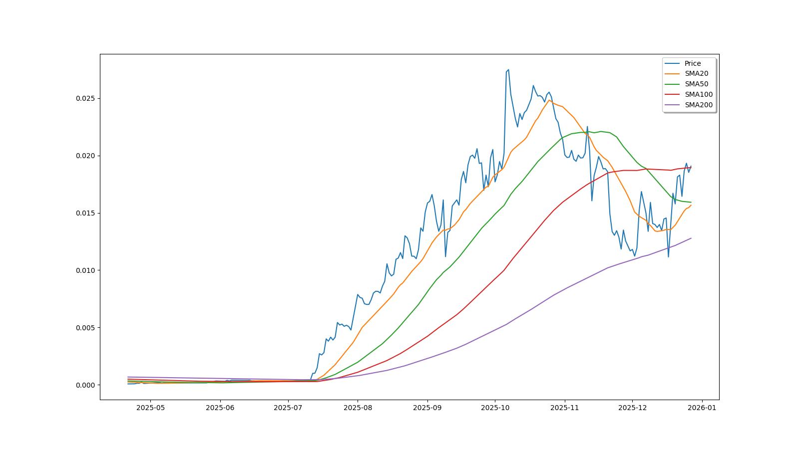 ARCS Simple Moving Averages