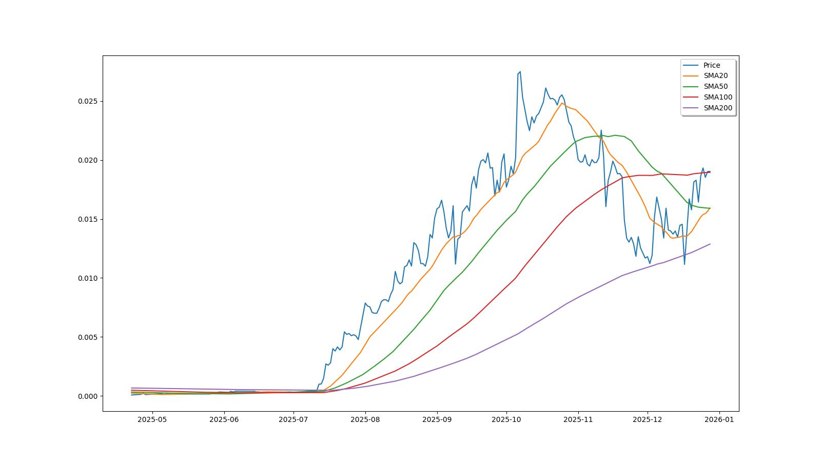 ARCS Simple Moving Averages
