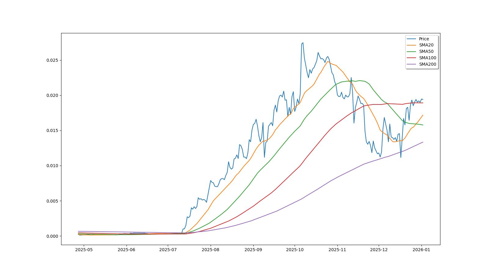 ARCS Simple Moving Averages