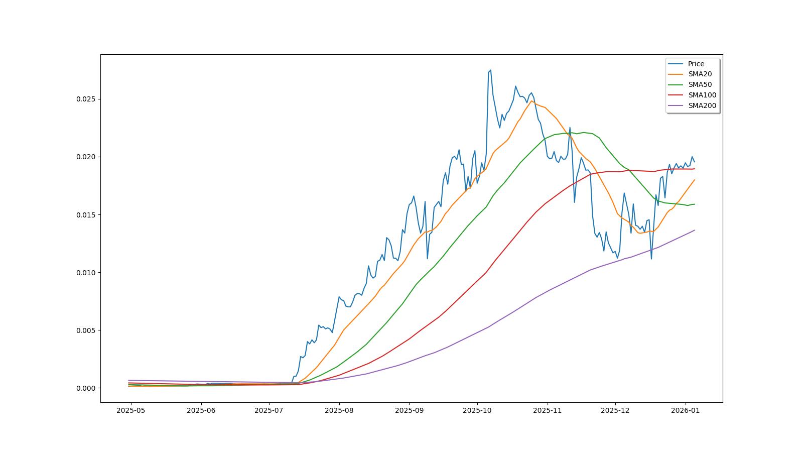 ARCS Simple Moving Averages