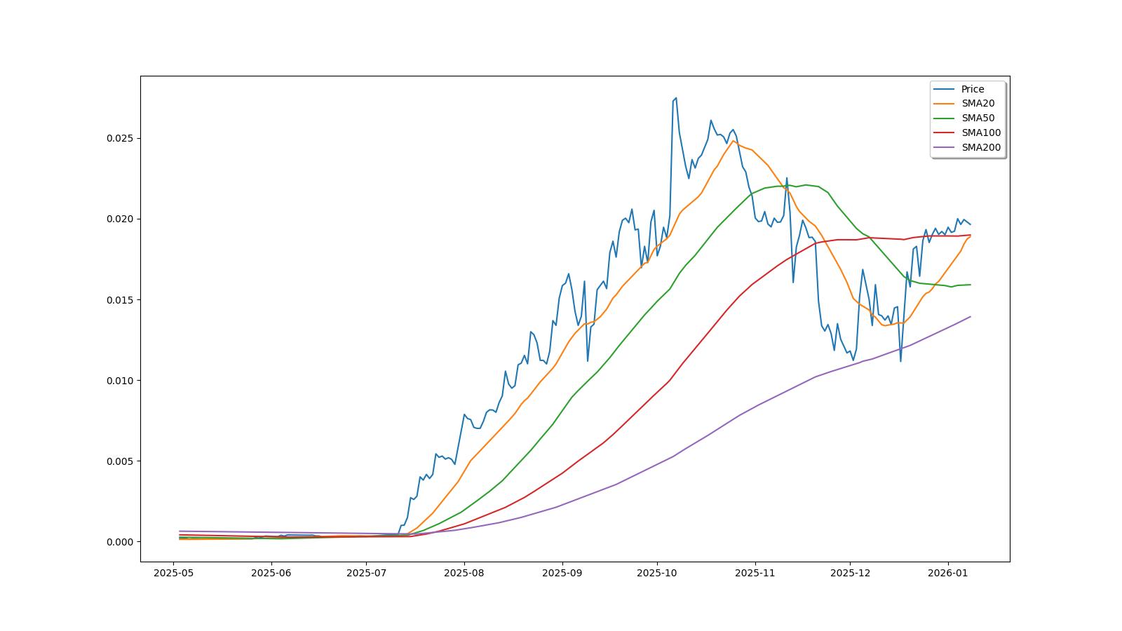 ARCS Simple Moving Averages