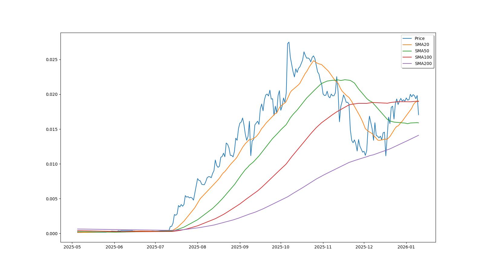 ARCS Simple Moving Averages