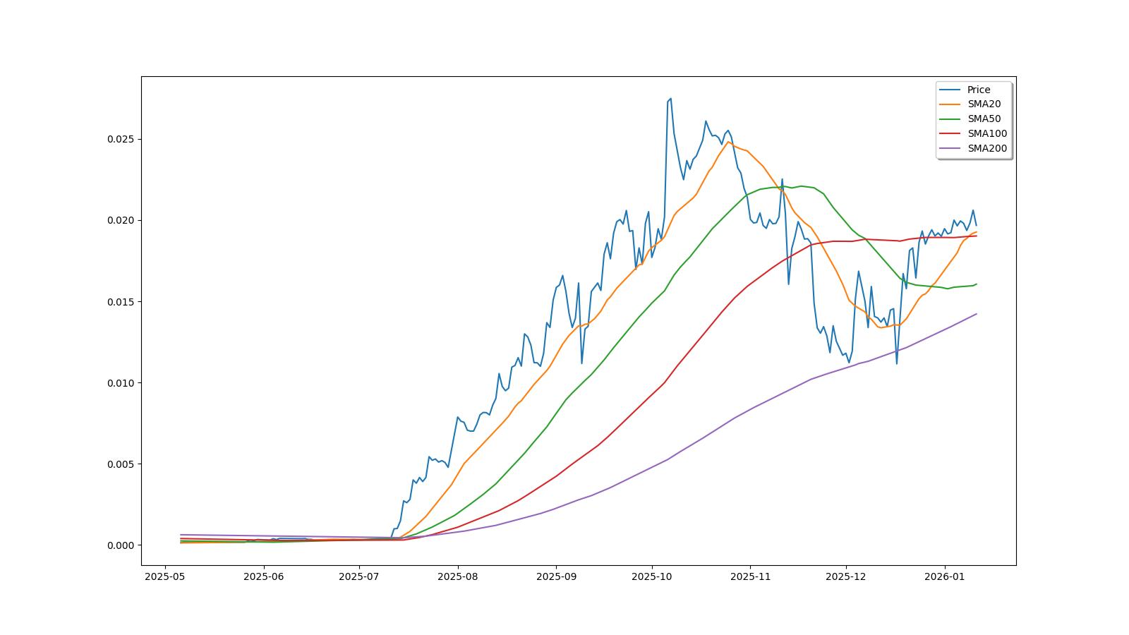 ARCS Simple Moving Averages