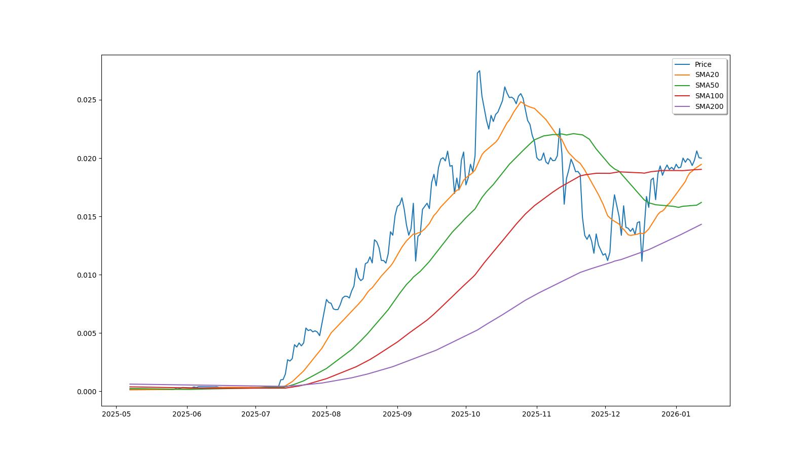 ARCS Simple Moving Averages