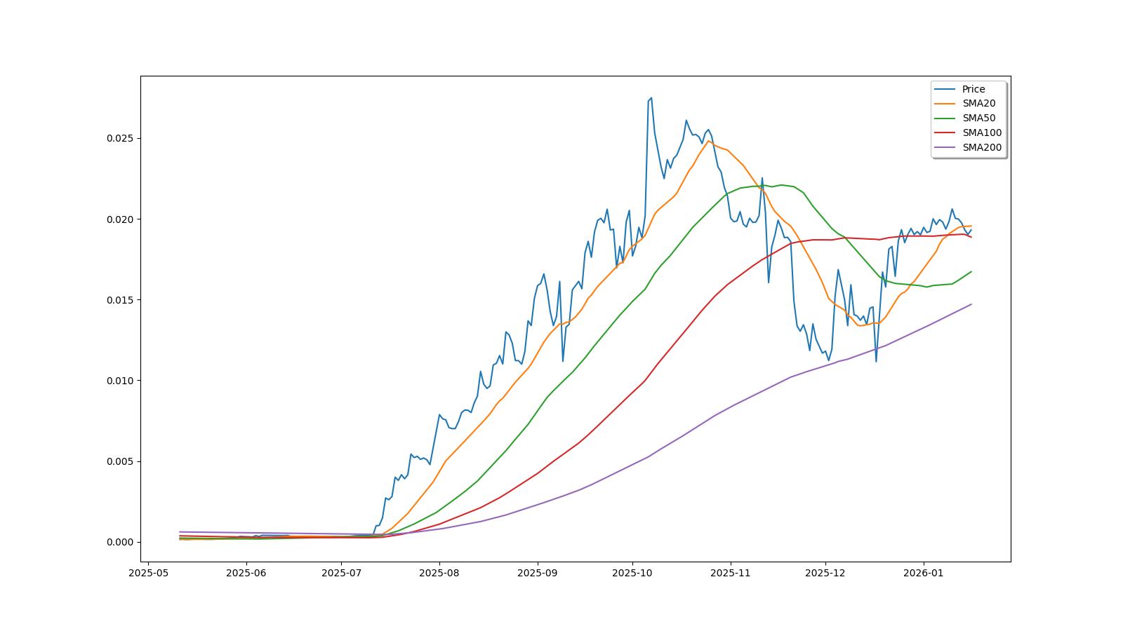 ARCS Simple Moving Averages