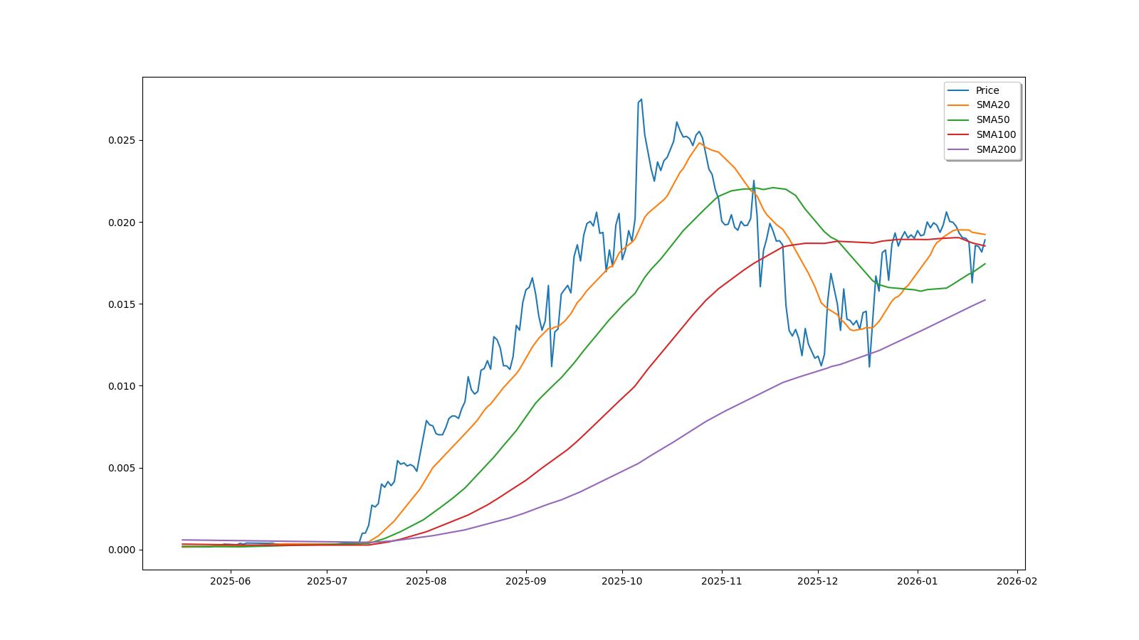 ARCS Simple Moving Averages