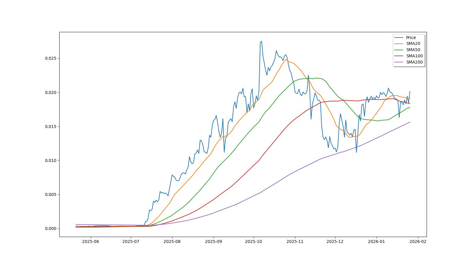 ARCS Simple Moving Averages