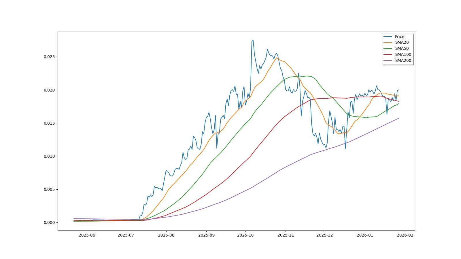 ARCS Simple Moving Averages