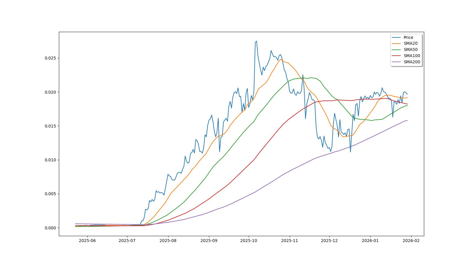 ARCS Simple Moving Averages