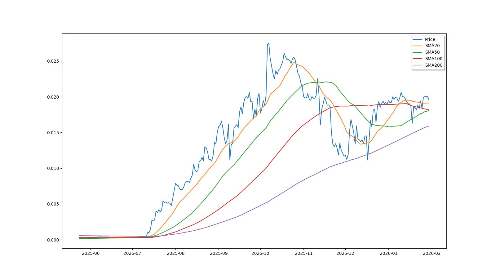 ARCS Simple Moving Averages