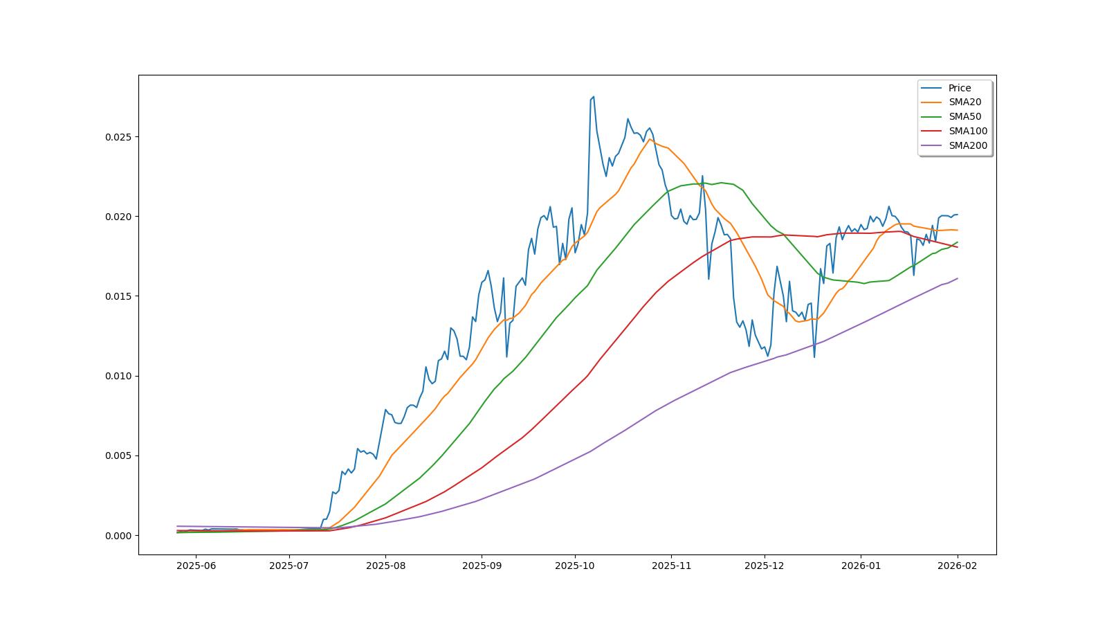 ARCS Simple Moving Averages