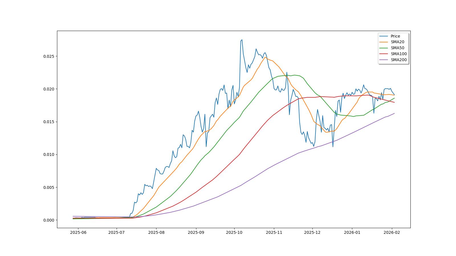 ARCS Simple Moving Averages