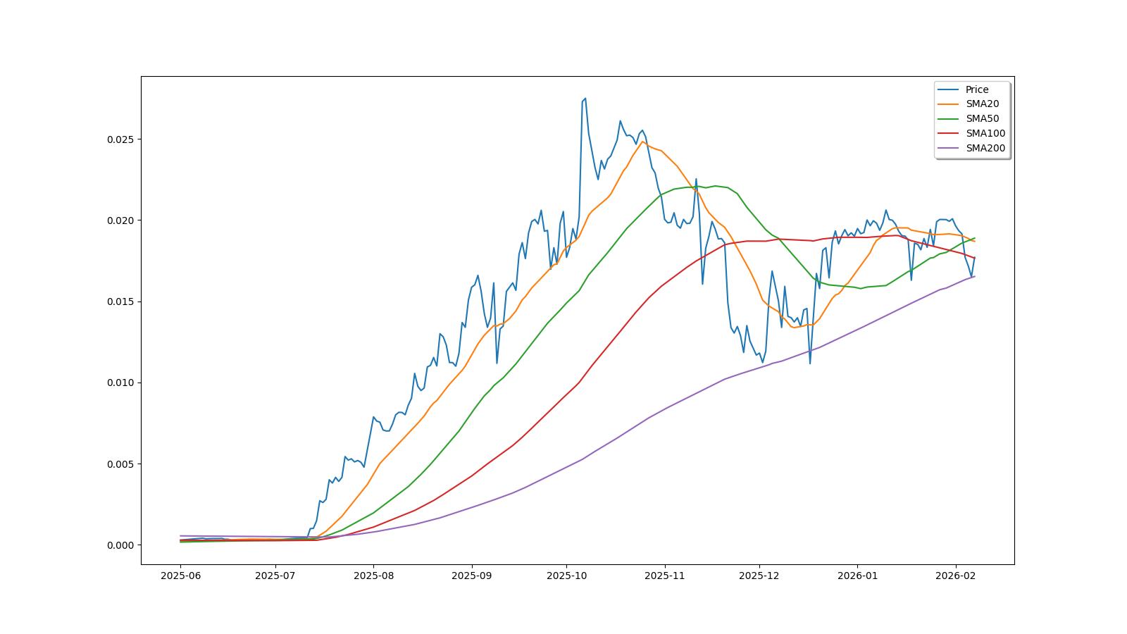 ARCS Simple Moving Averages