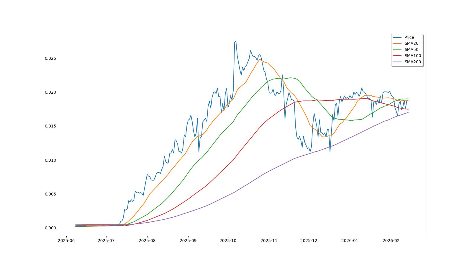 ARCS Simple Moving Averages