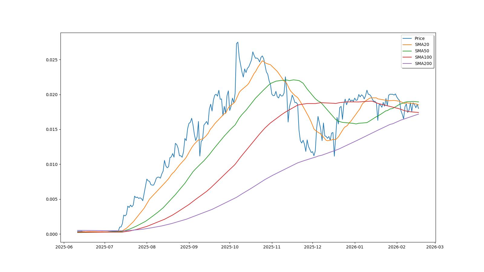 ARCS Simple Moving Averages