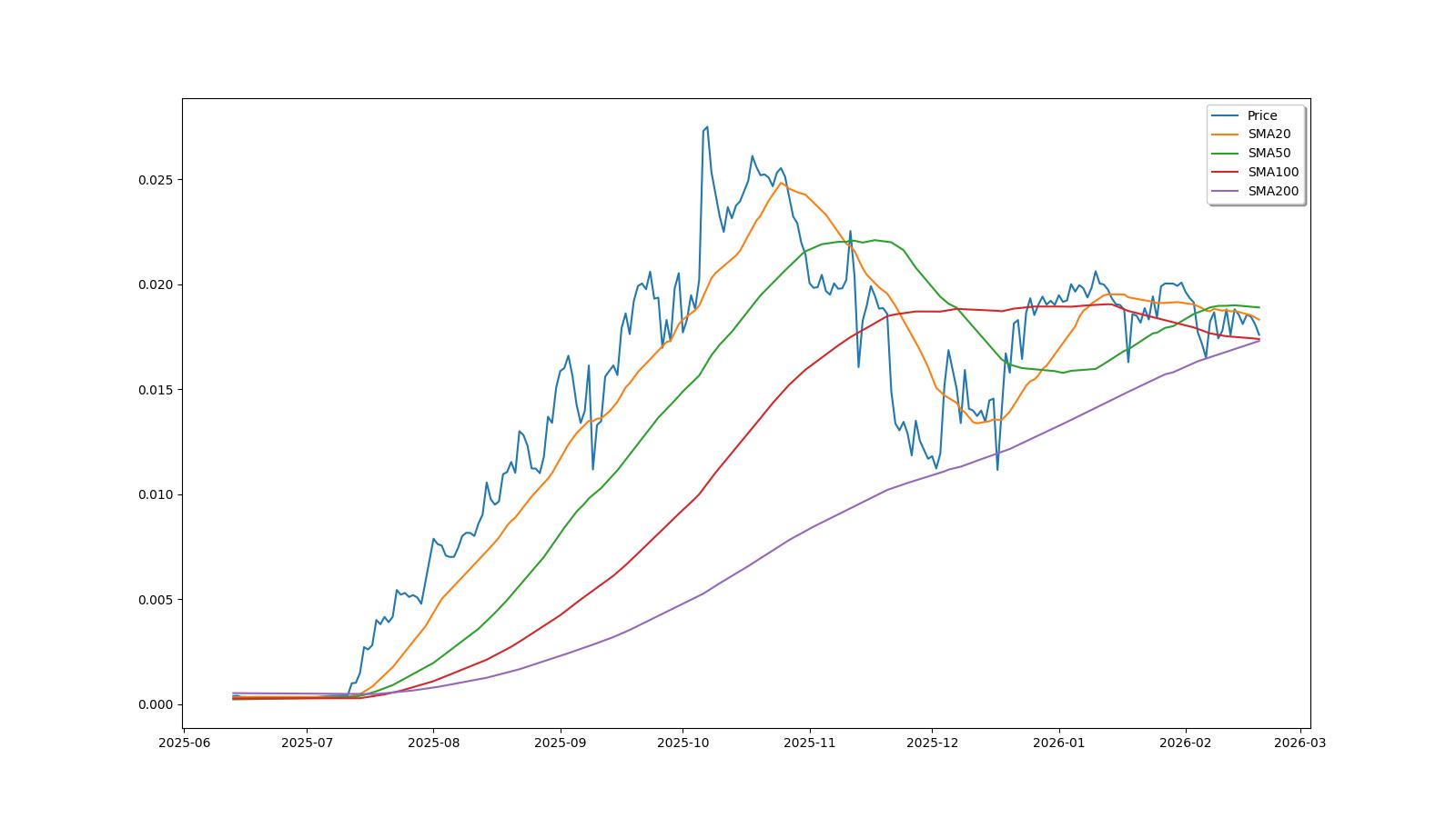ARCS Simple Moving Averages