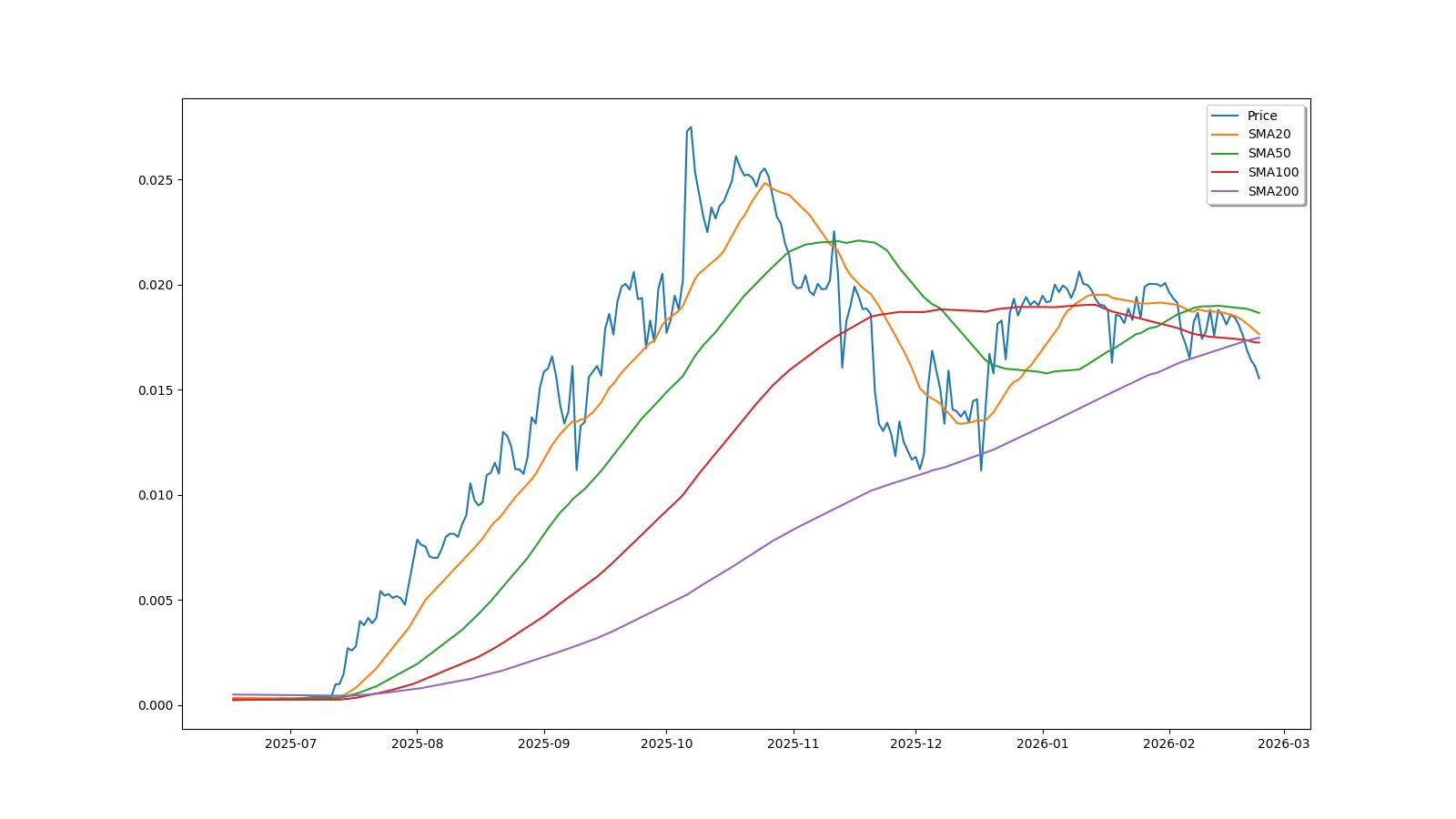 ARCS Simple Moving Averages