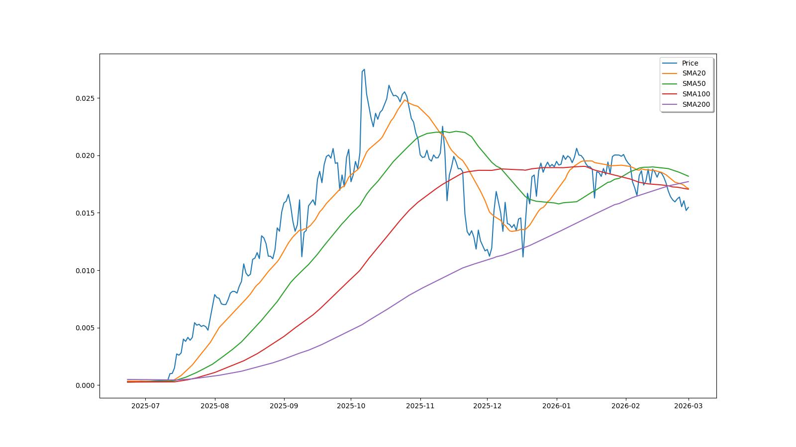ARCS Simple Moving Averages