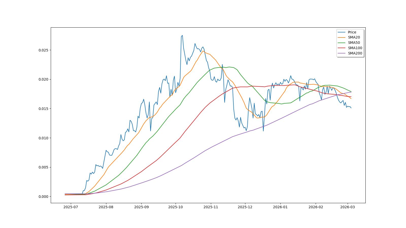 ARCS Simple Moving Averages