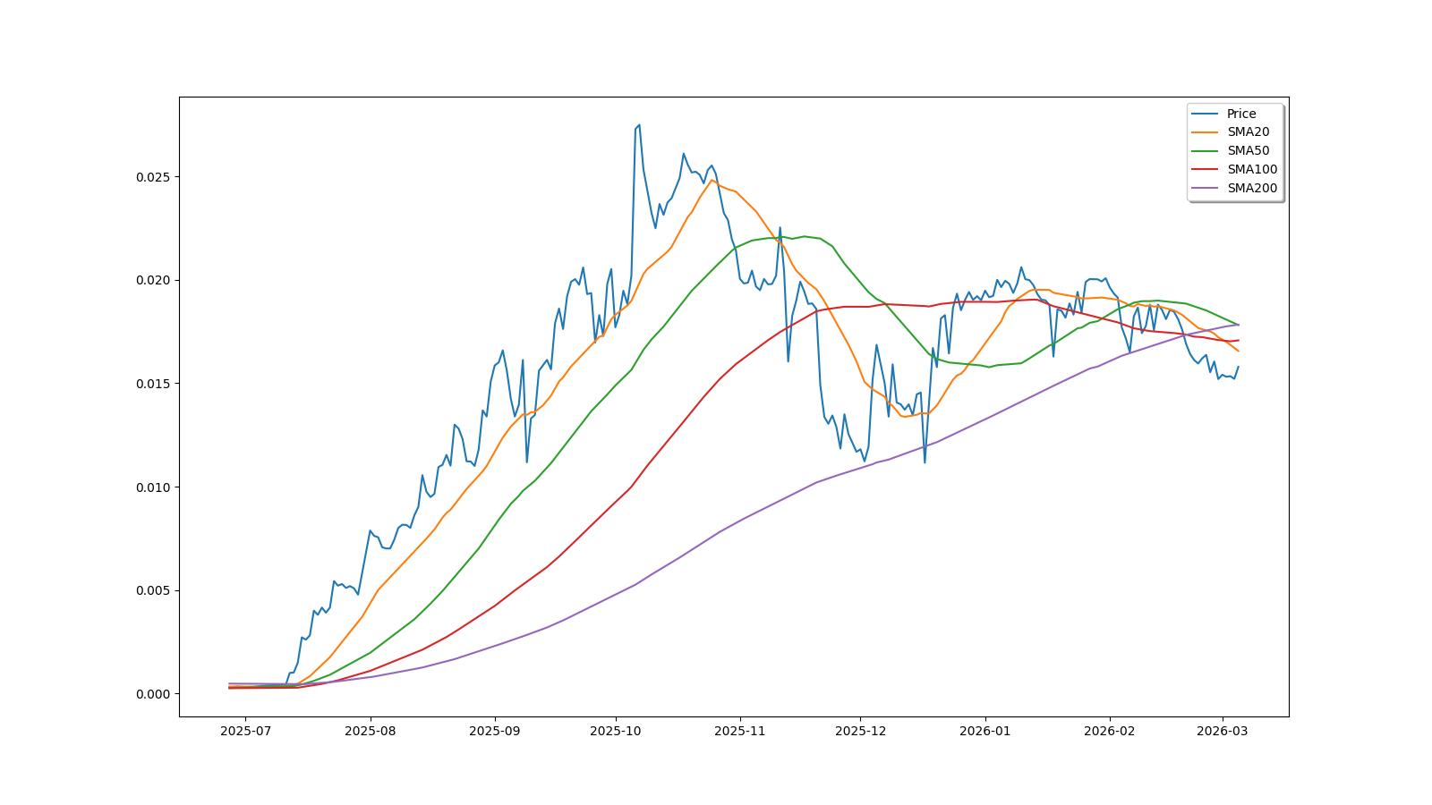 ARCS Simple Moving Averages