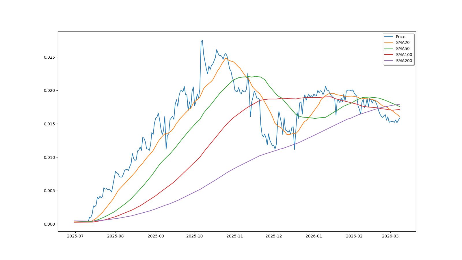 ARCS Simple Moving Averages