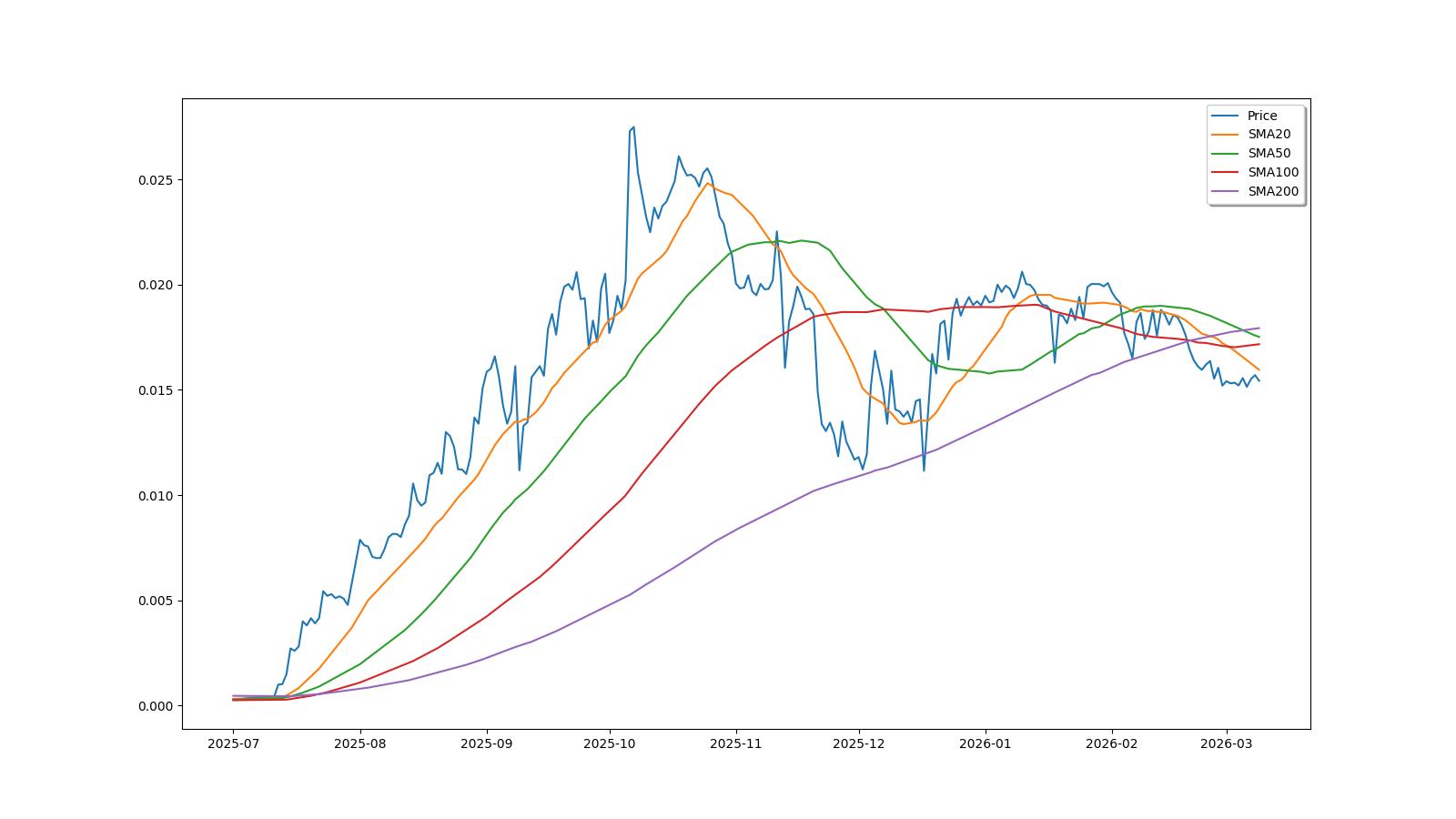 ARCS Simple Moving Averages