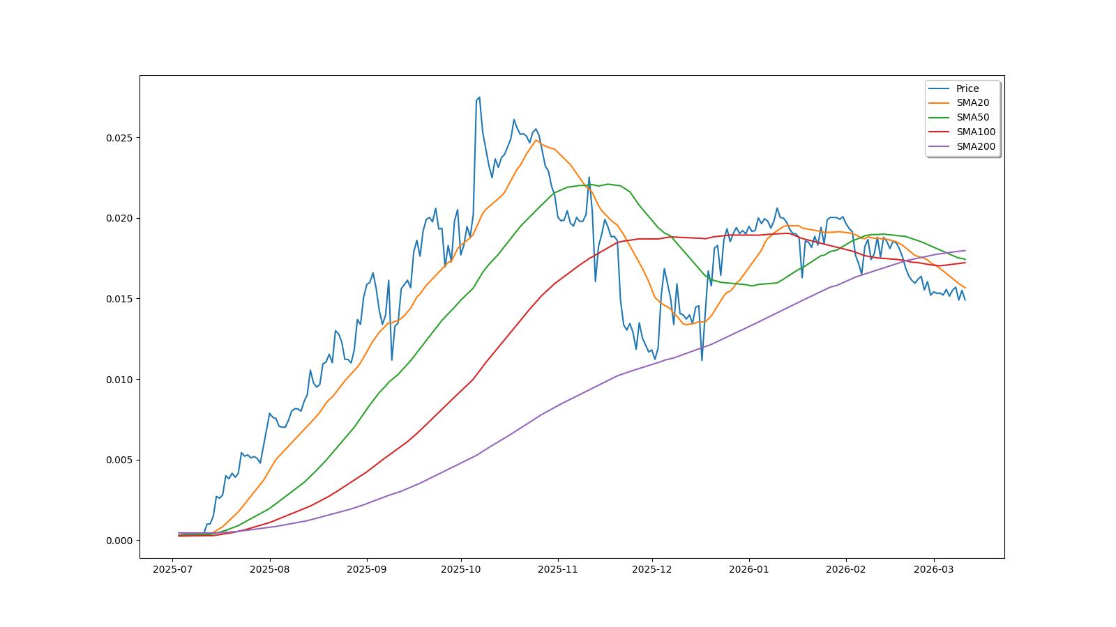 ARCS Simple Moving Averages