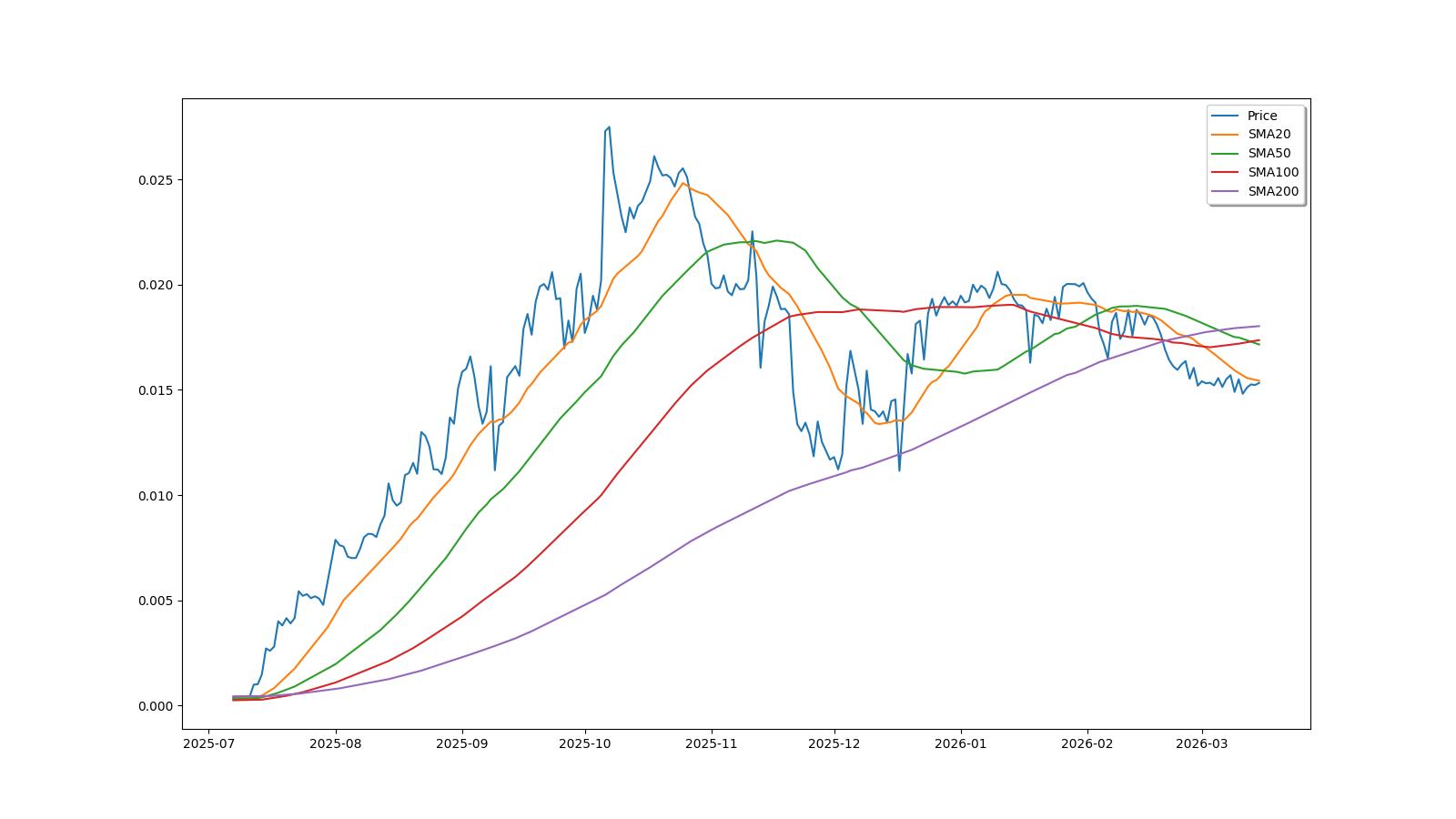 ARCS Simple Moving Averages