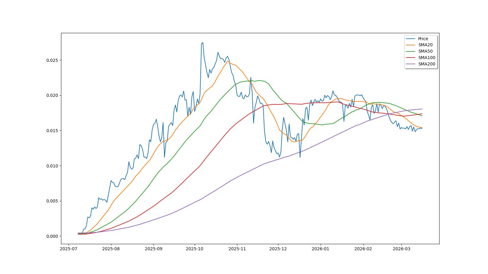 ARCS Simple Moving Averages