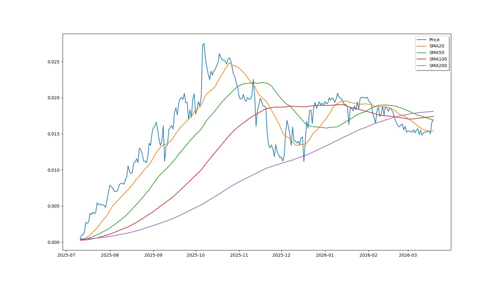 ARCS Simple Moving Averages