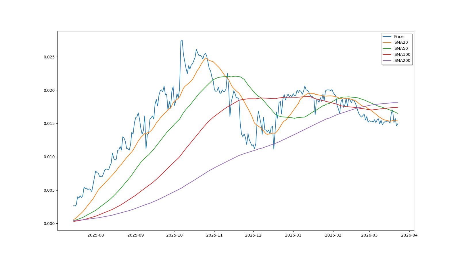 ARCS Simple Moving Averages