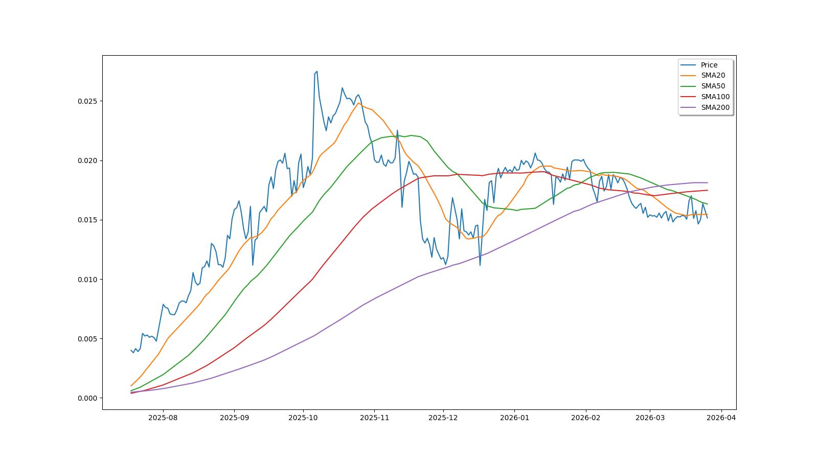 ARCS Simple Moving Averages