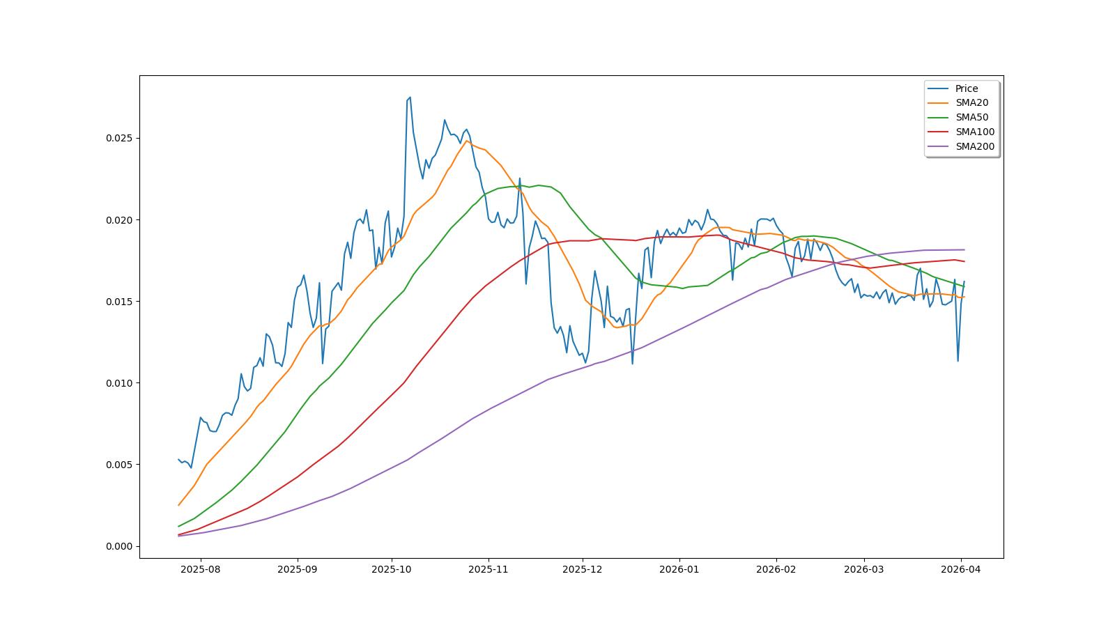 ARCS Simple Moving Averages