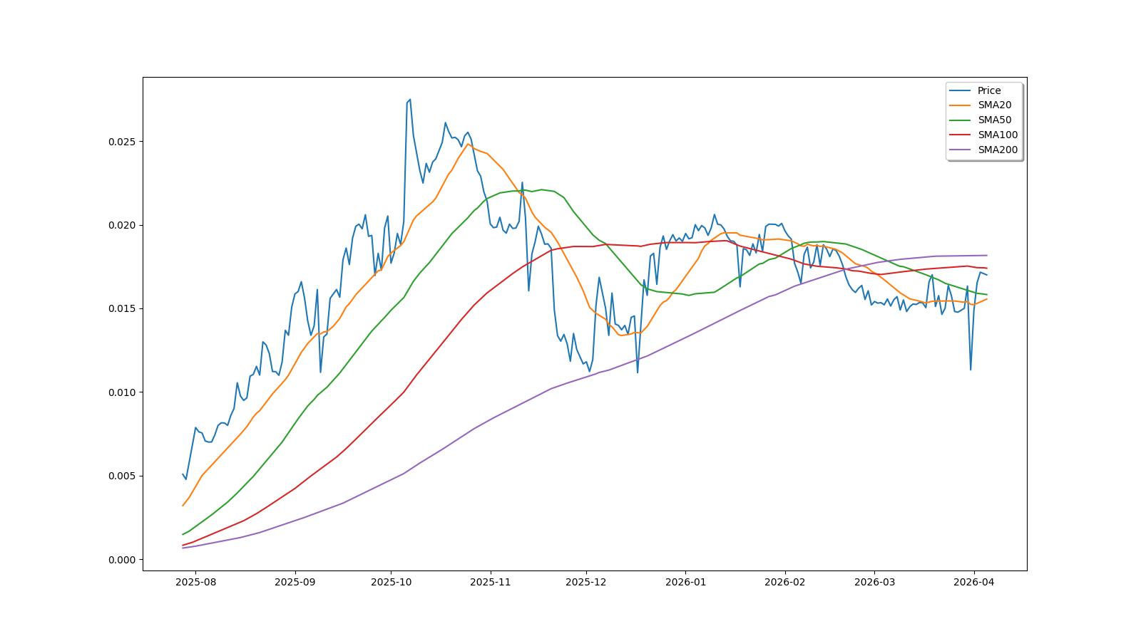 ARCS Simple Moving Averages