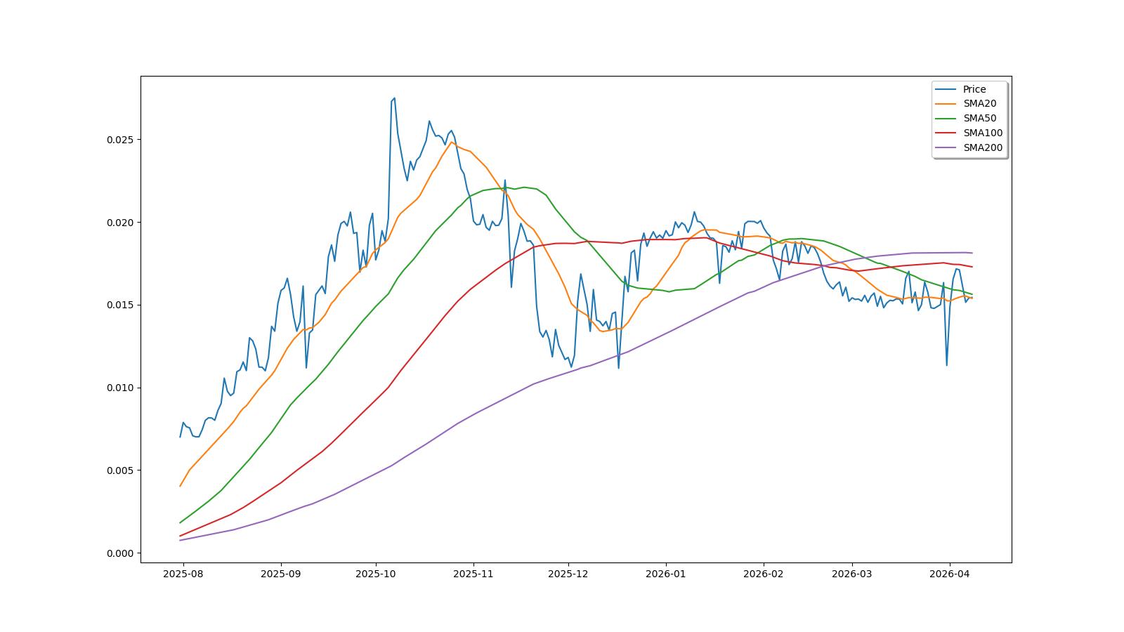 ARCS Simple Moving Averages