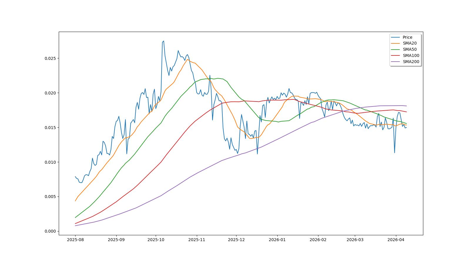 ARCS Simple Moving Averages