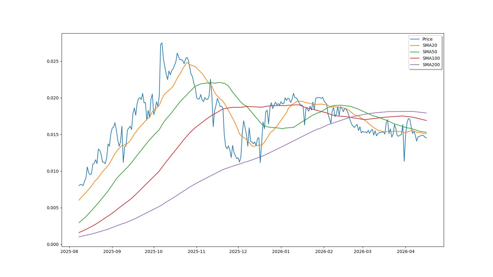 ARCS Simple Moving Averages