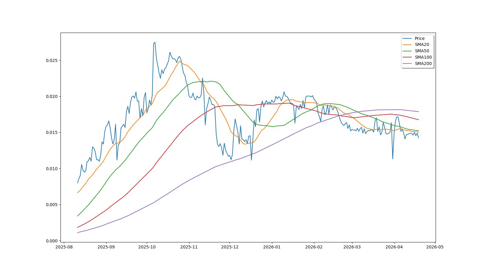 ARCS Simple Moving Averages