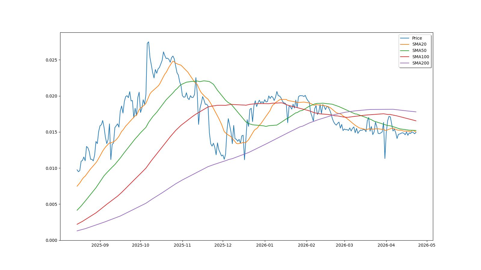ARCS Simple Moving Averages