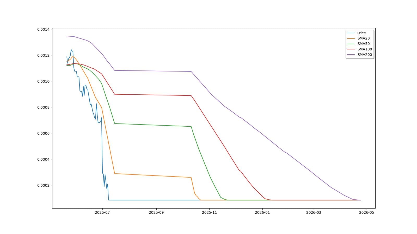 Ardana Simple Moving Averages