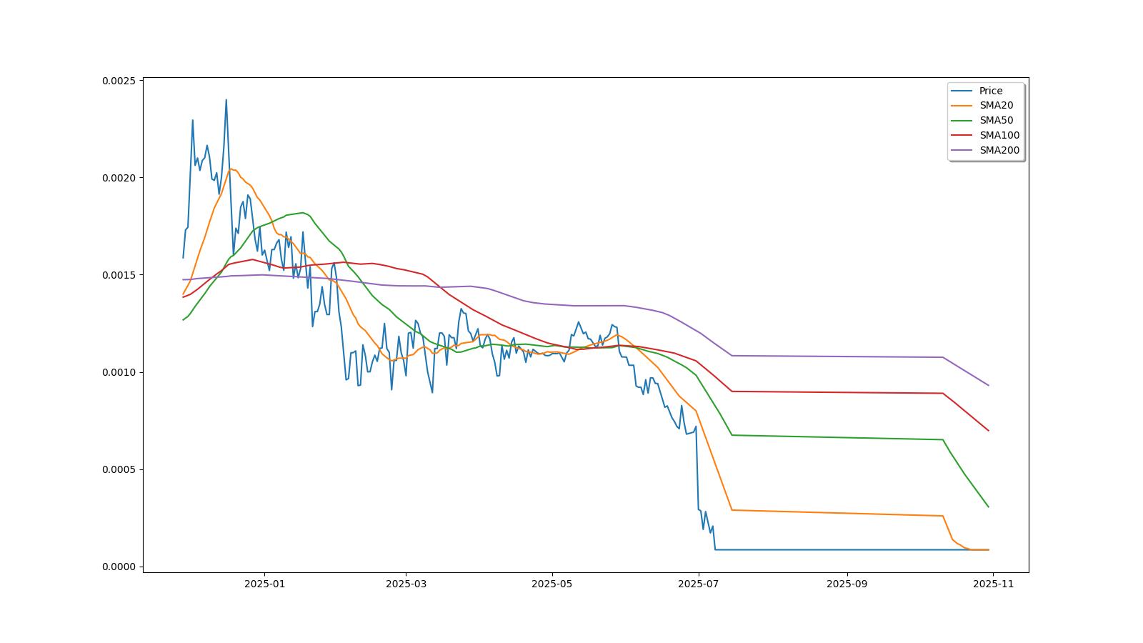 Ardana Simple Moving Averages