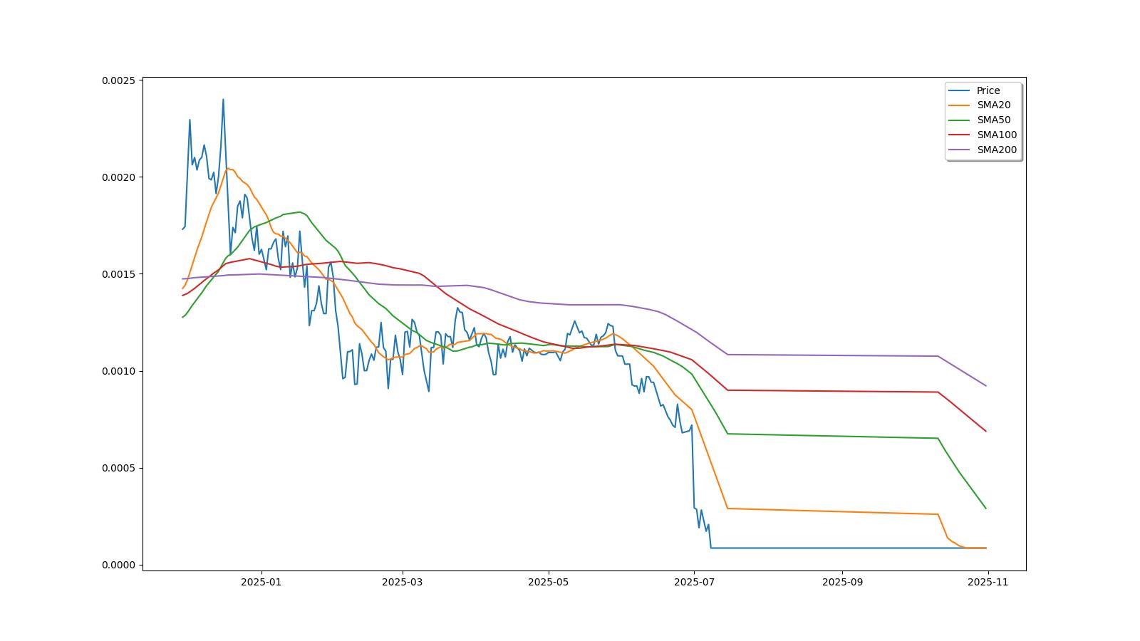 Ardana Simple Moving Averages