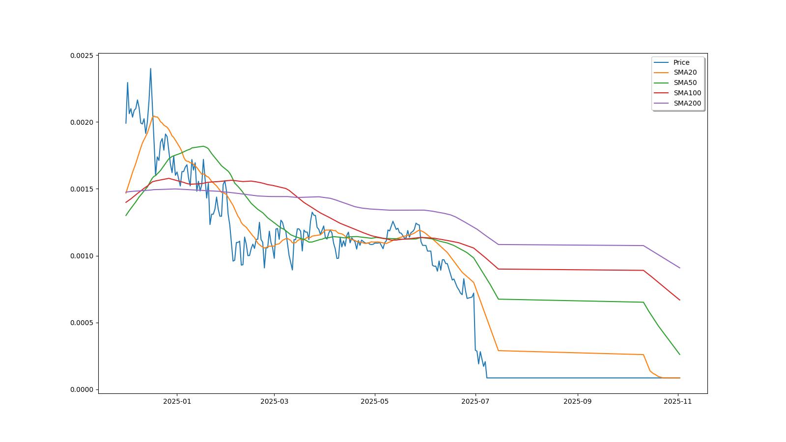 Ardana Simple Moving Averages
