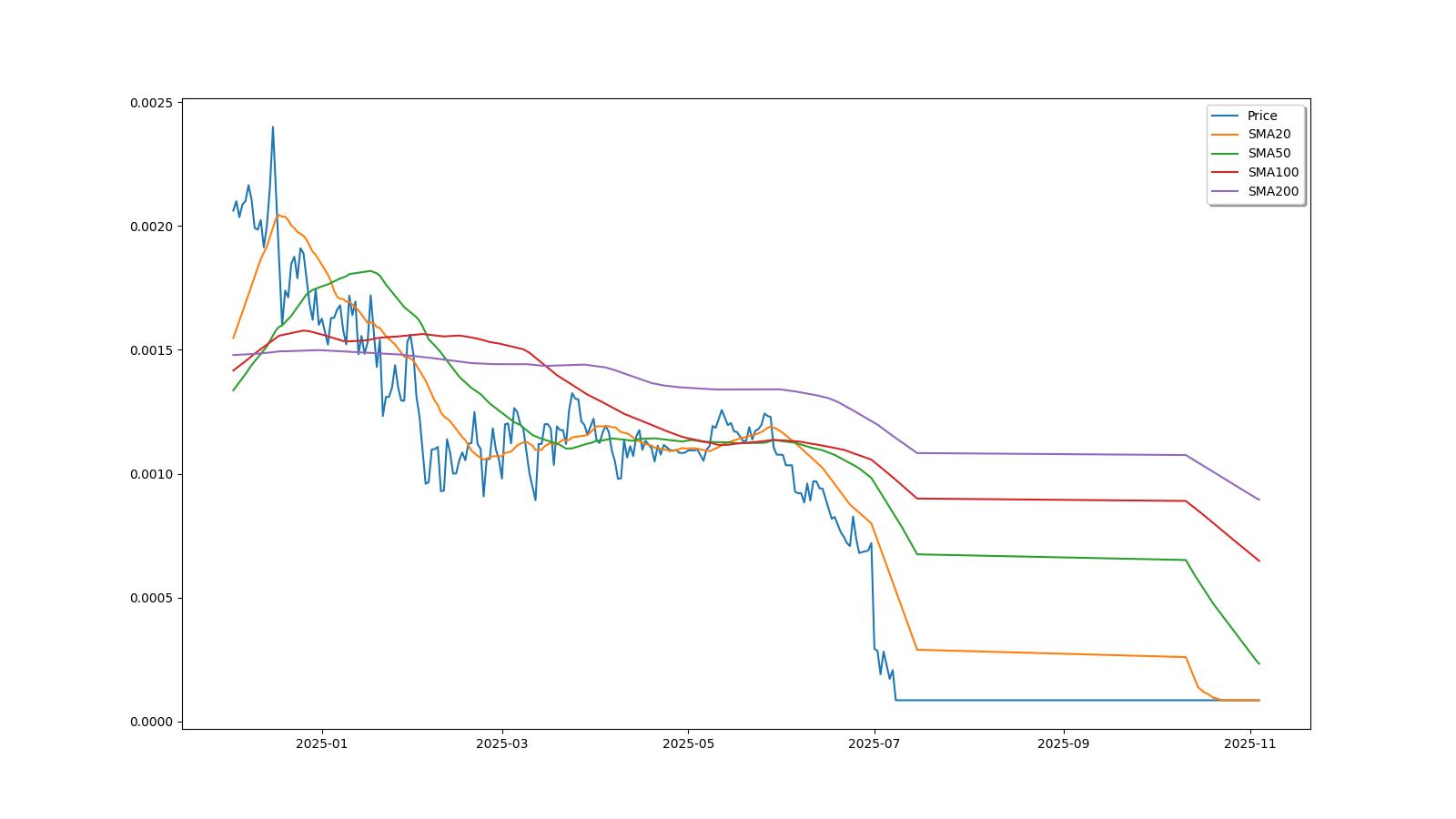 Ardana Simple Moving Averages