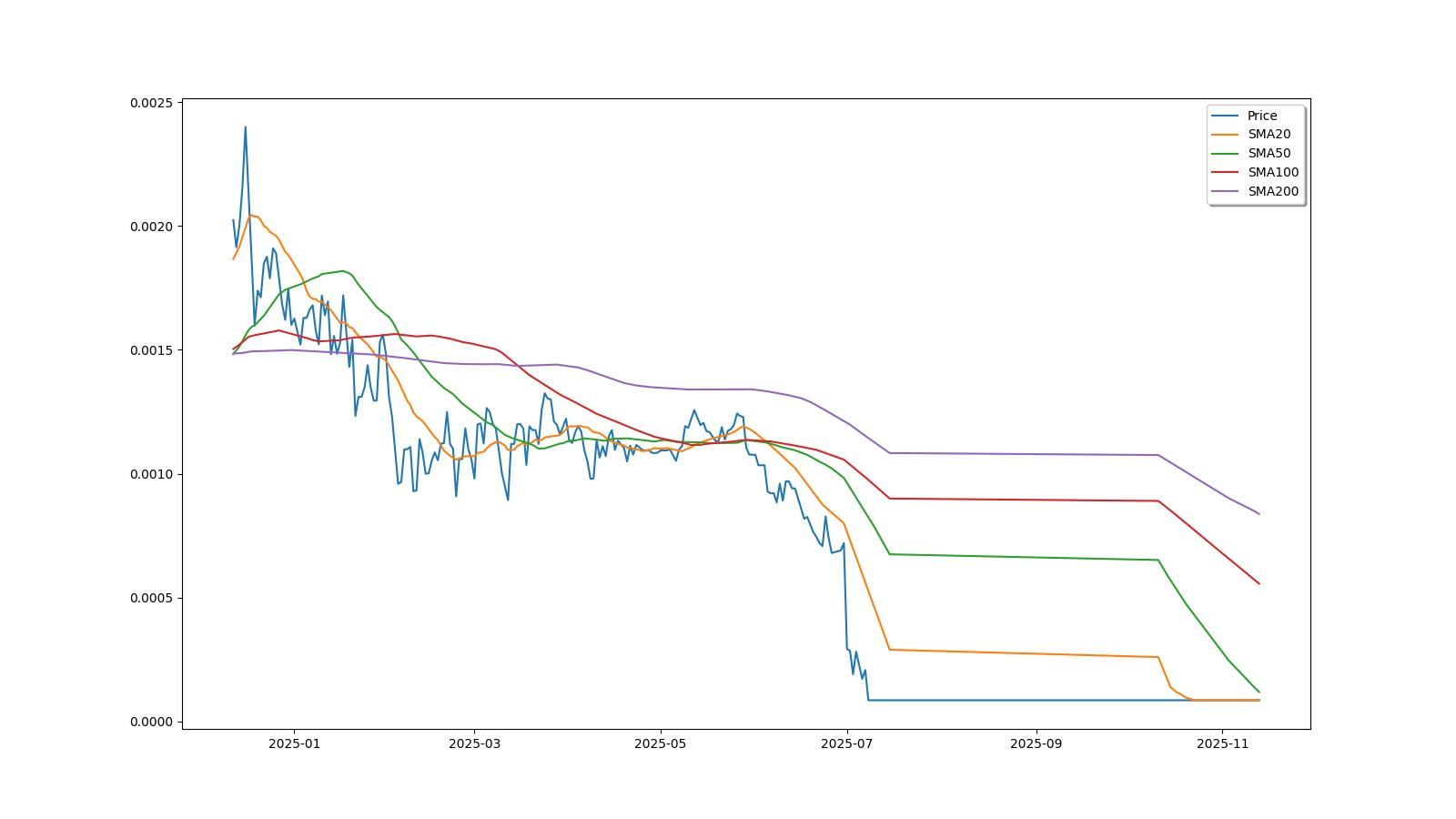 Ardana Simple Moving Averages