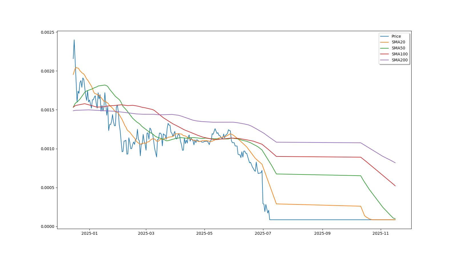 Ardana Simple Moving Averages